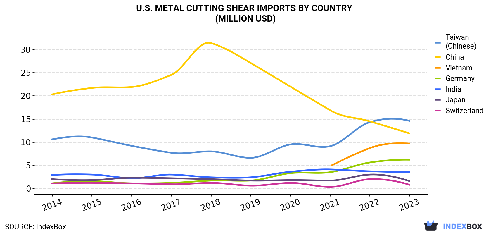 U.S. Metal Cutting Shear Imports By Country (Million USD)