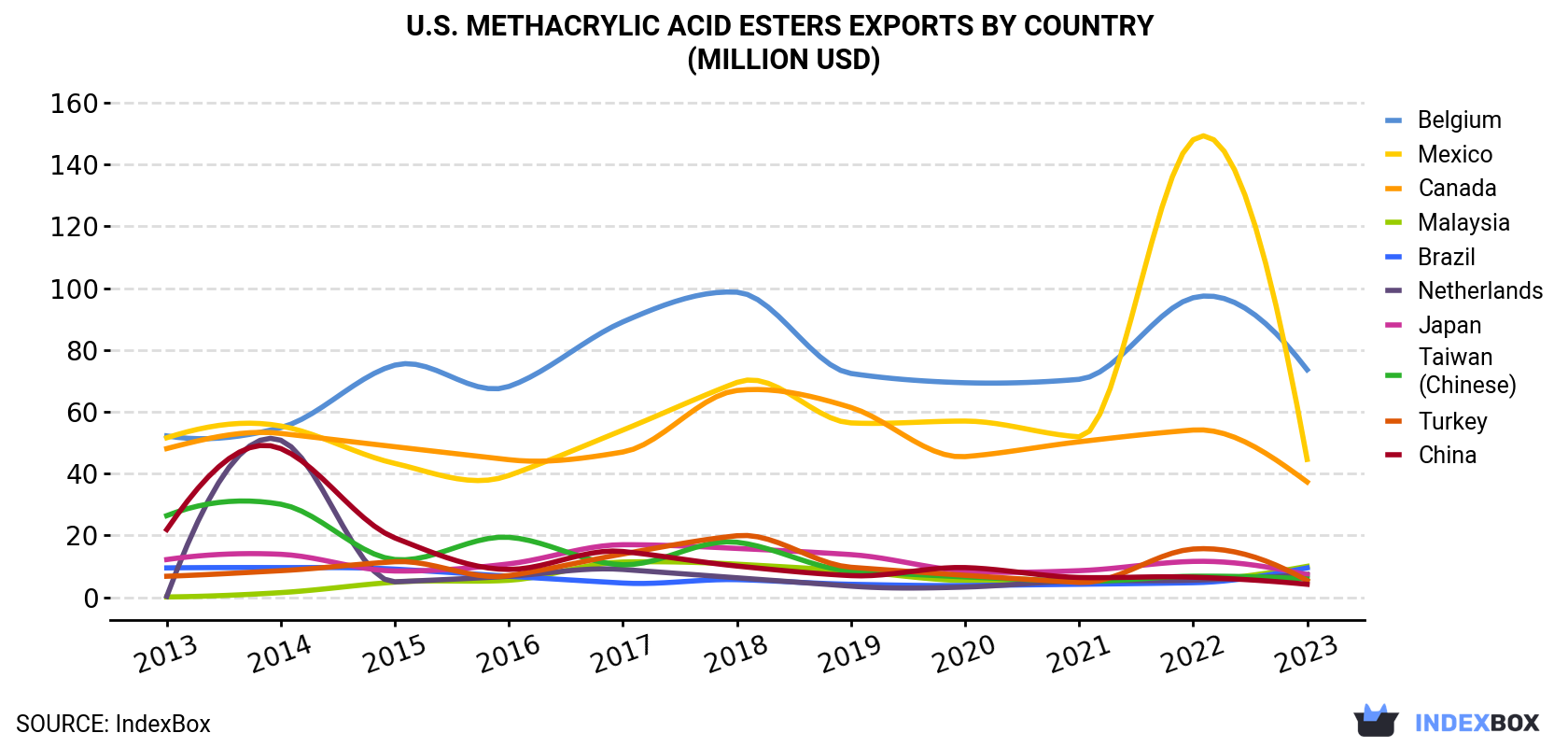 U.S. Methacrylic Acid Esters Exports By Country (Million USD)