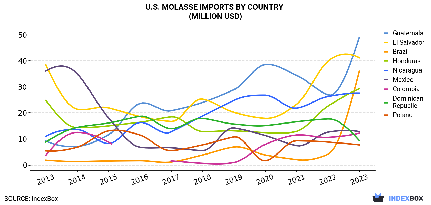 U.S. Molasse Imports By Country (Million USD)