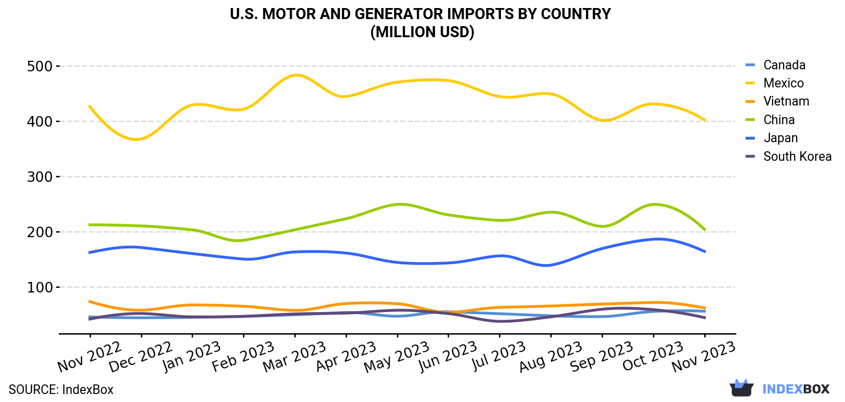 U.S. Motor And Generator Imports By Country (Million USD)