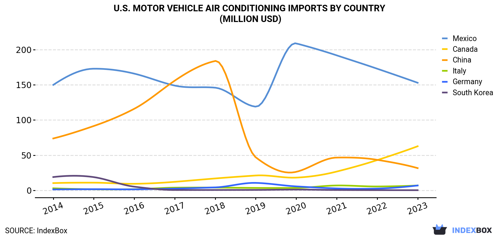 U.S. Motor Vehicle Air Conditioning Imports By Country (Million USD)