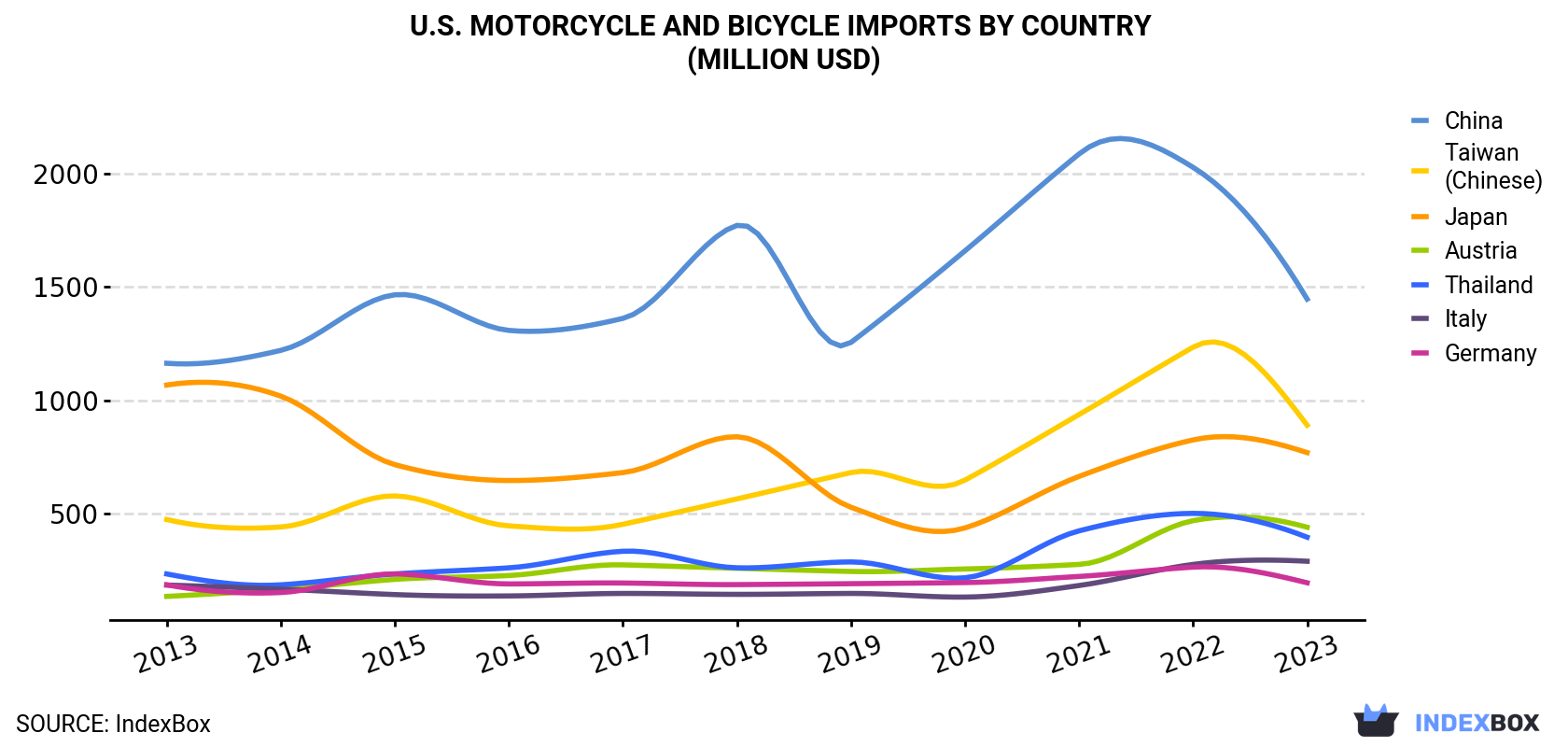 U.S. Motorcycle And Bicycle Imports By Country (Million USD)
