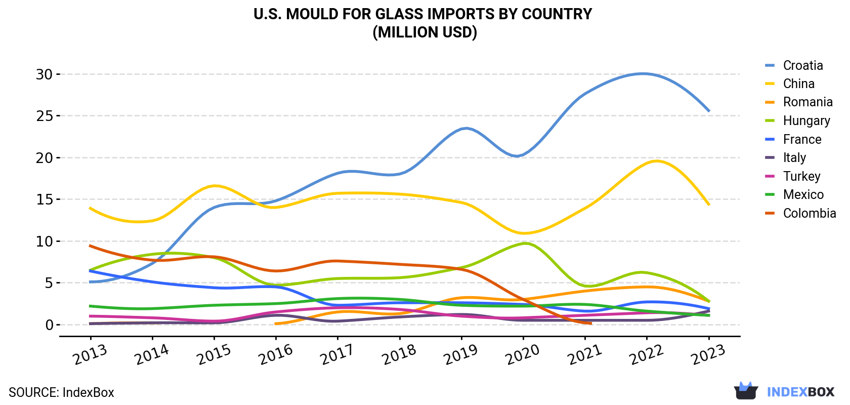 U.S. Mould For Glass Imports By Country (Million USD)