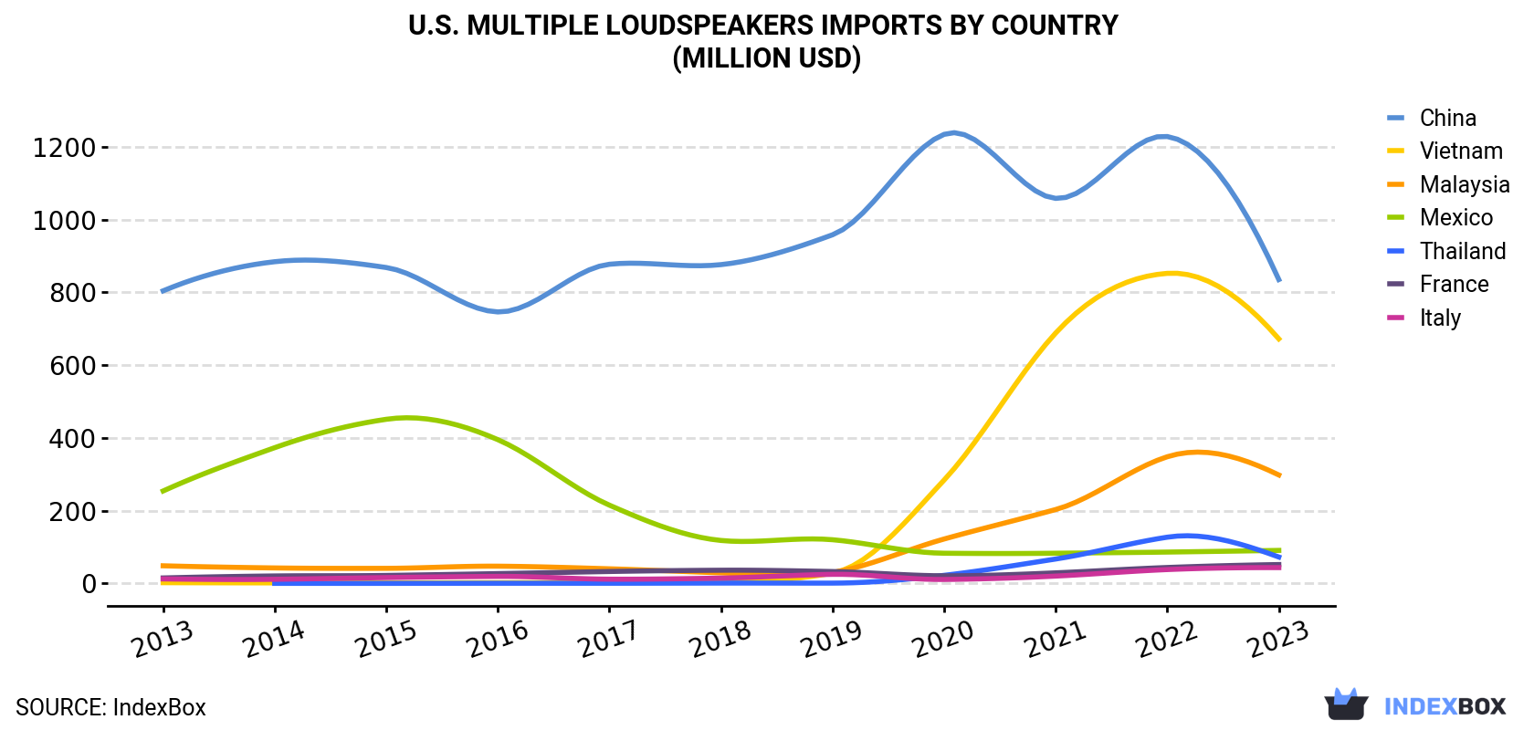 U.S. Multiple Loudspeakers Imports By Country (Million USD)