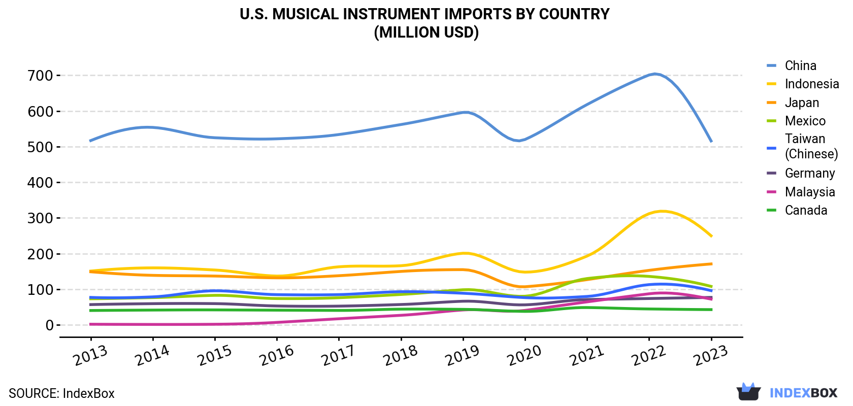 U.S. Musical Instrument Imports By Country (Million USD)