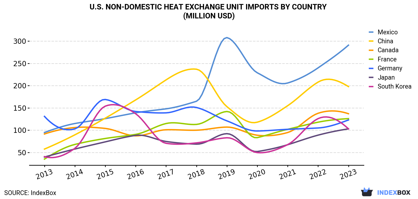 U.S. Non-Domestic Heat Exchange Unit Imports By Country (Million USD)