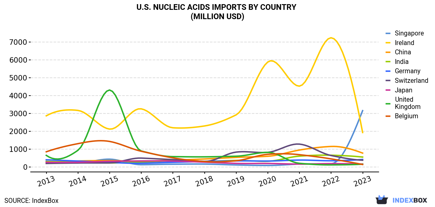 U.S. Nucleic Acids Imports By Country (Million USD)