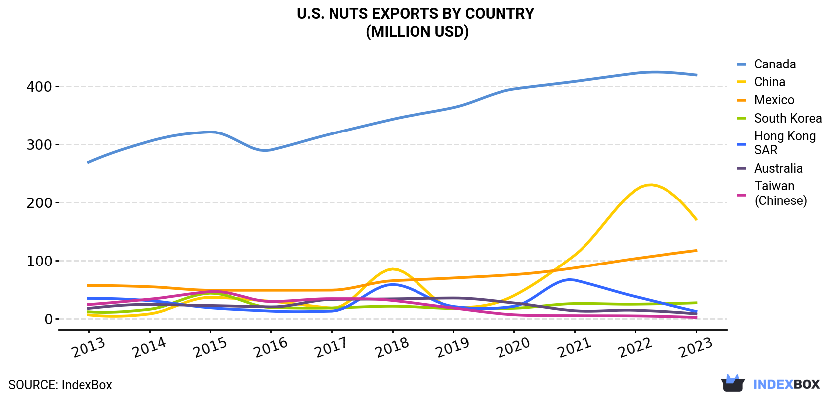 U.S. Nuts Exports By Country (Million USD)