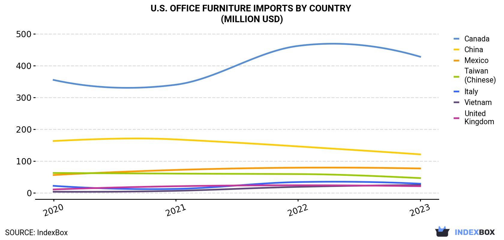 U.S. Office Furniture Imports By Country (Million USD)