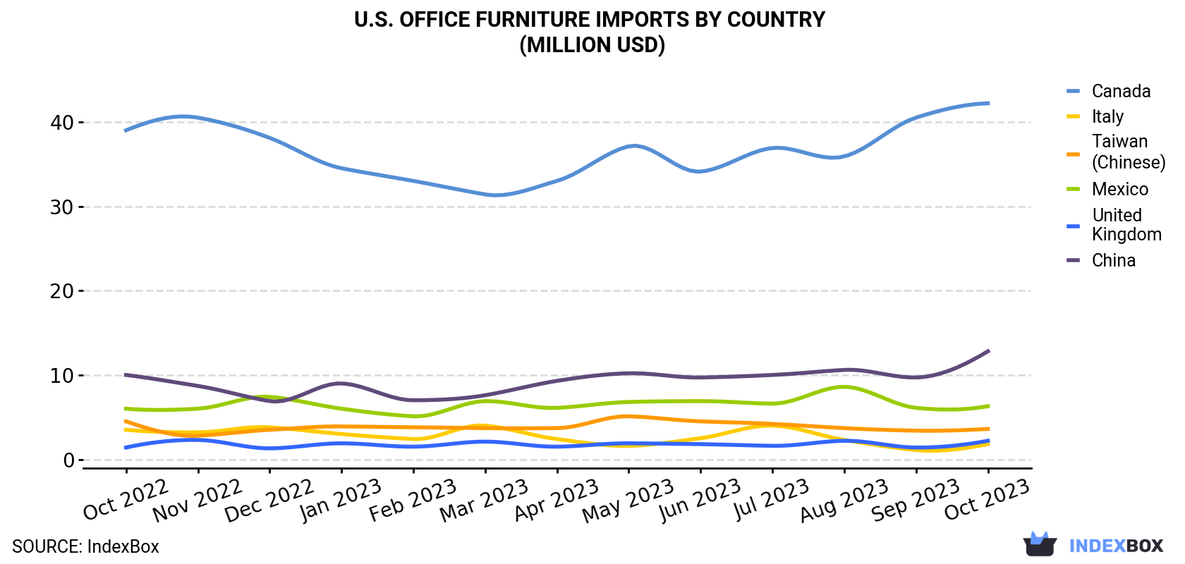 U.S. Office Furniture Imports By Country (Million USD)