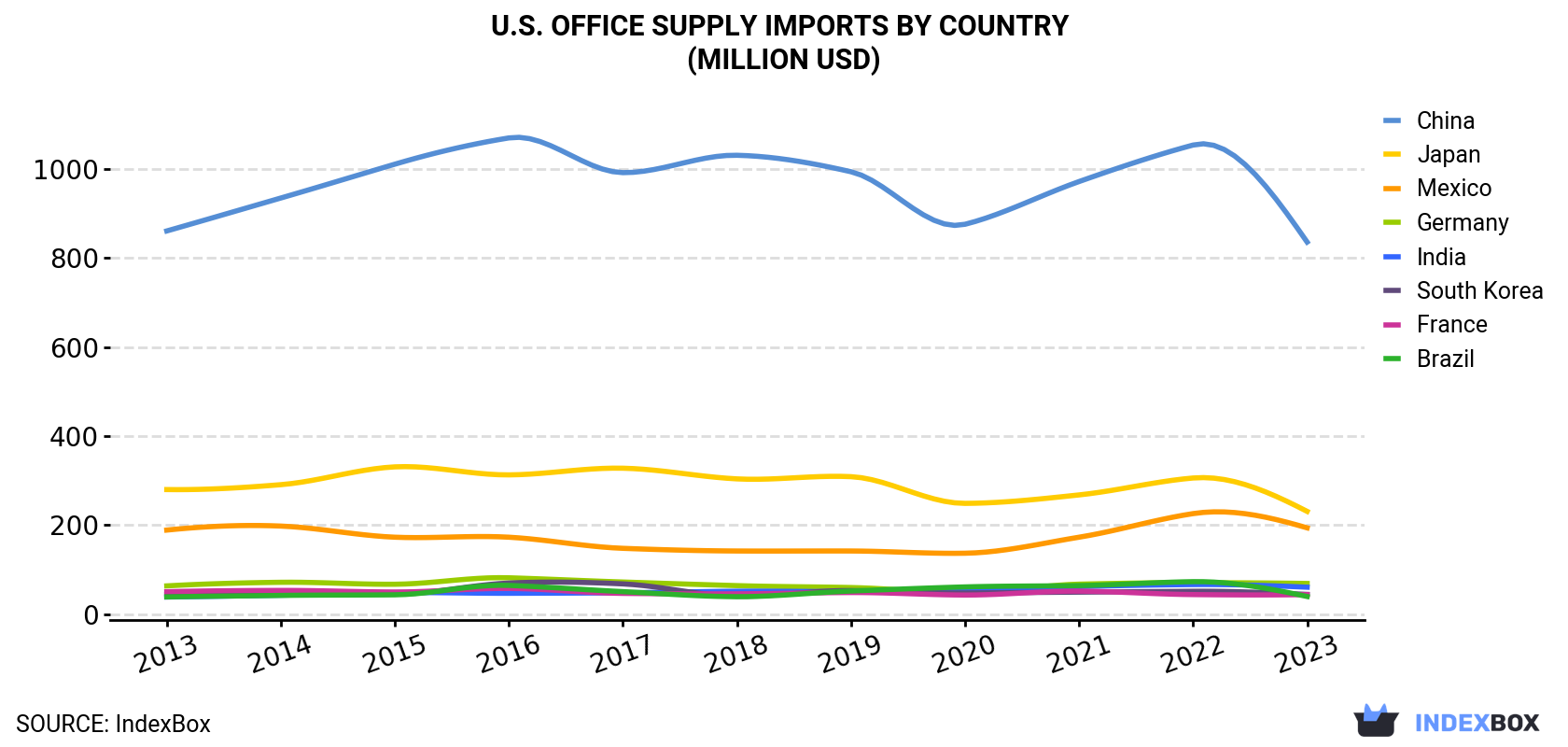 U.S. Office Supply Imports By Country (Million USD)