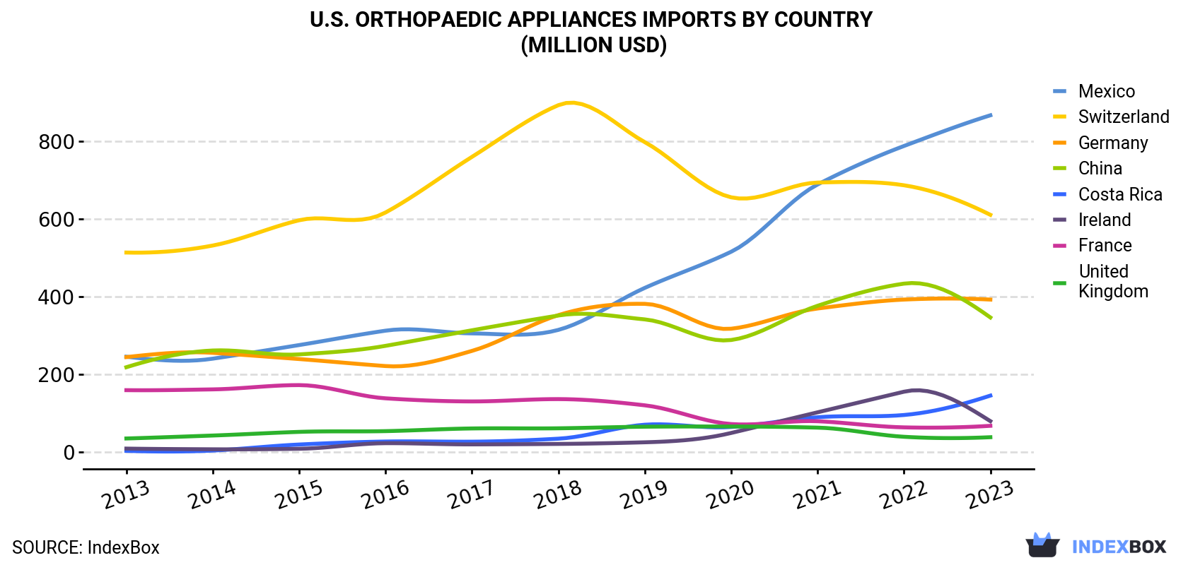 U.S. Orthopaedic Appliances Imports By Country (Million USD)