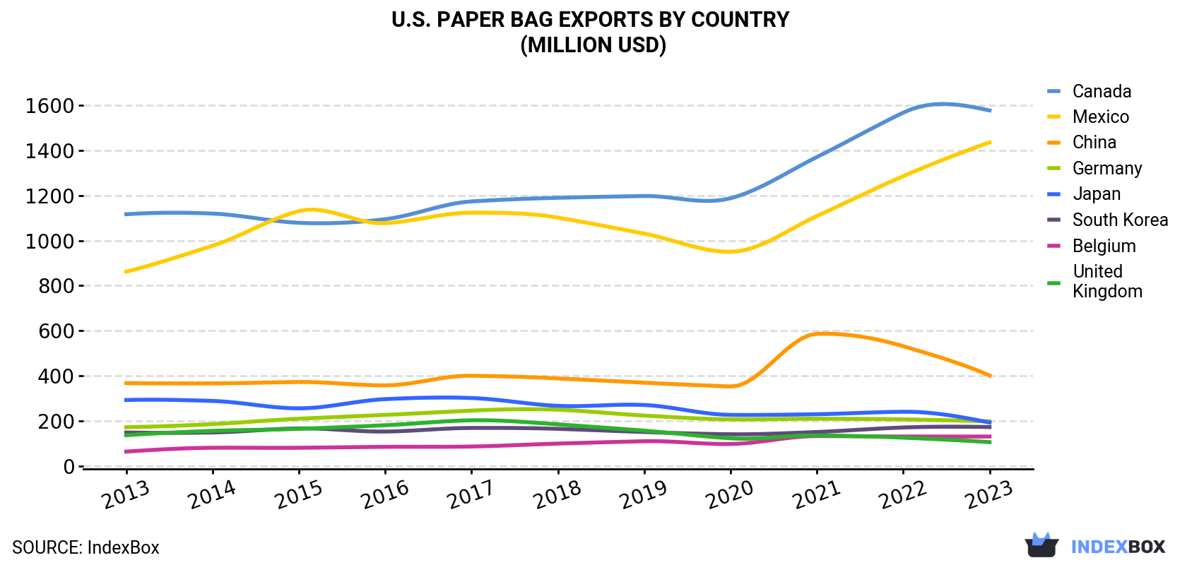 U.S. Paper Bag Exports By Country (Million USD)