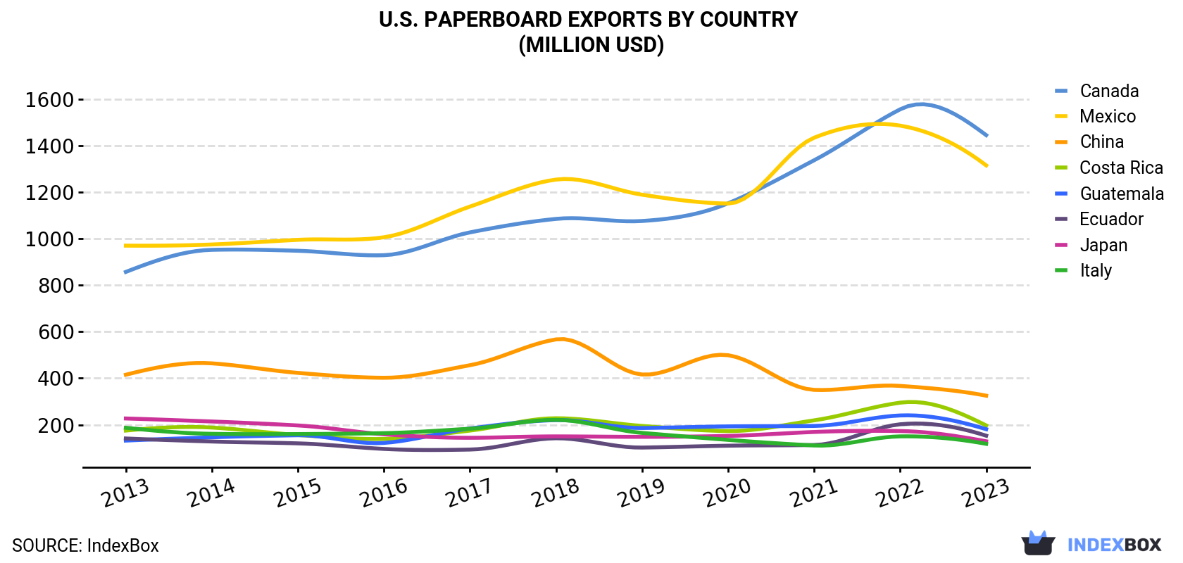 U.S. Paperboard Exports By Country (Million USD)