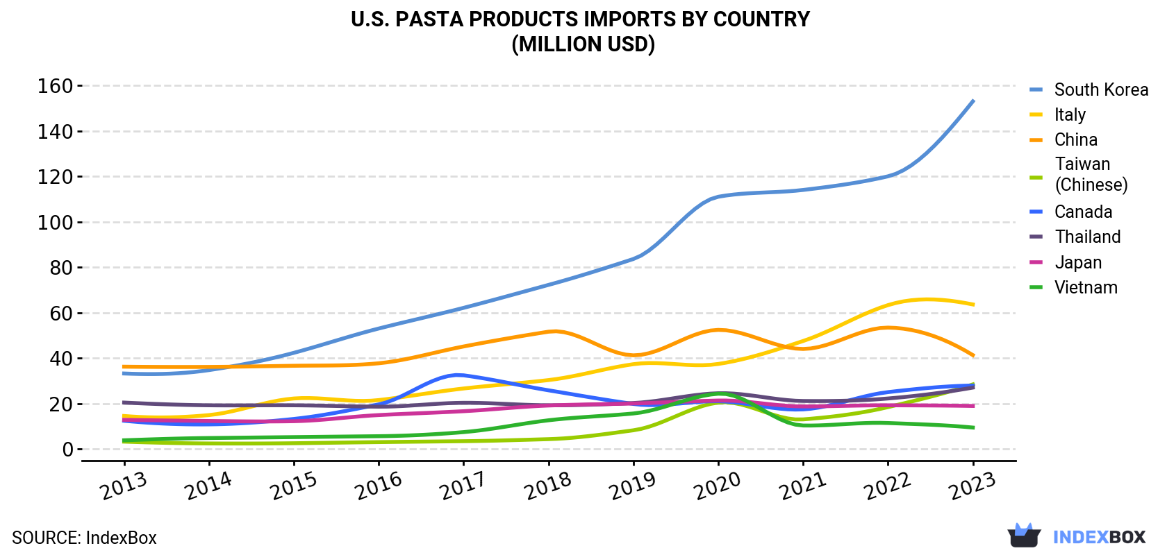 U.S. Pasta Products Imports By Country (Million USD)