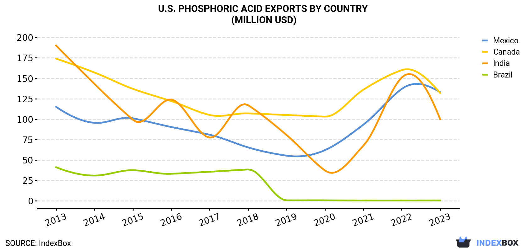 U.S. Phosphoric Acid Exports By Country (Million USD)