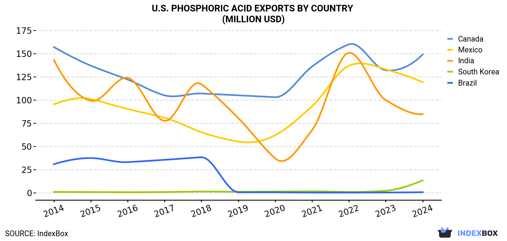 U.S. Phosphoric Acid Exports By Country (Million USD)