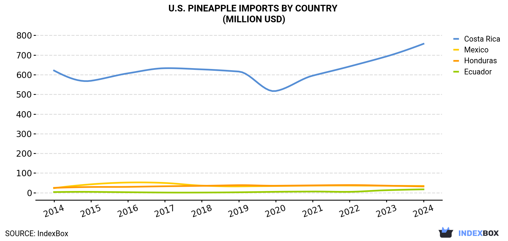 U.S. Pineapple Imports By Country (Million USD)