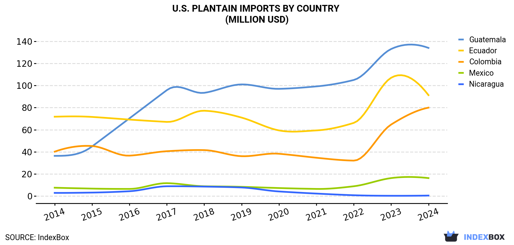 U.S. Plantain Imports By Country (Million USD)