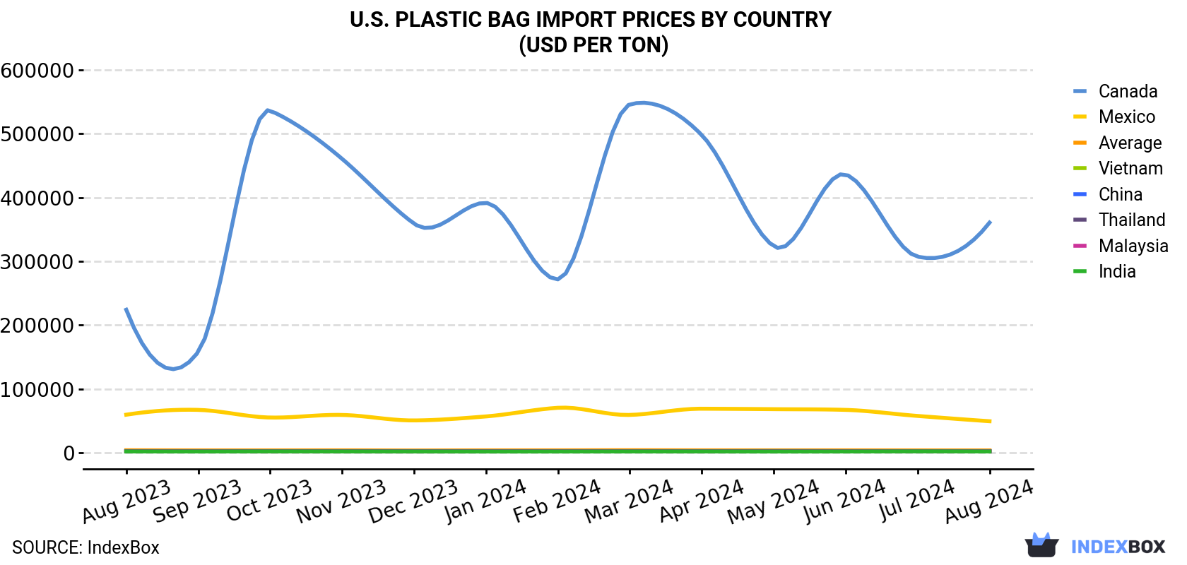 U.S. Plastic Bag Import Prices By Country (USD Per Ton)