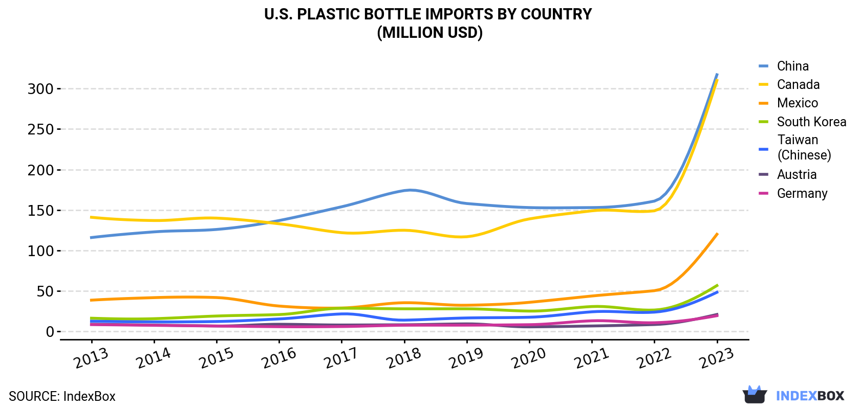U.S. Plastic Bottle Imports By Country (Million USD)
