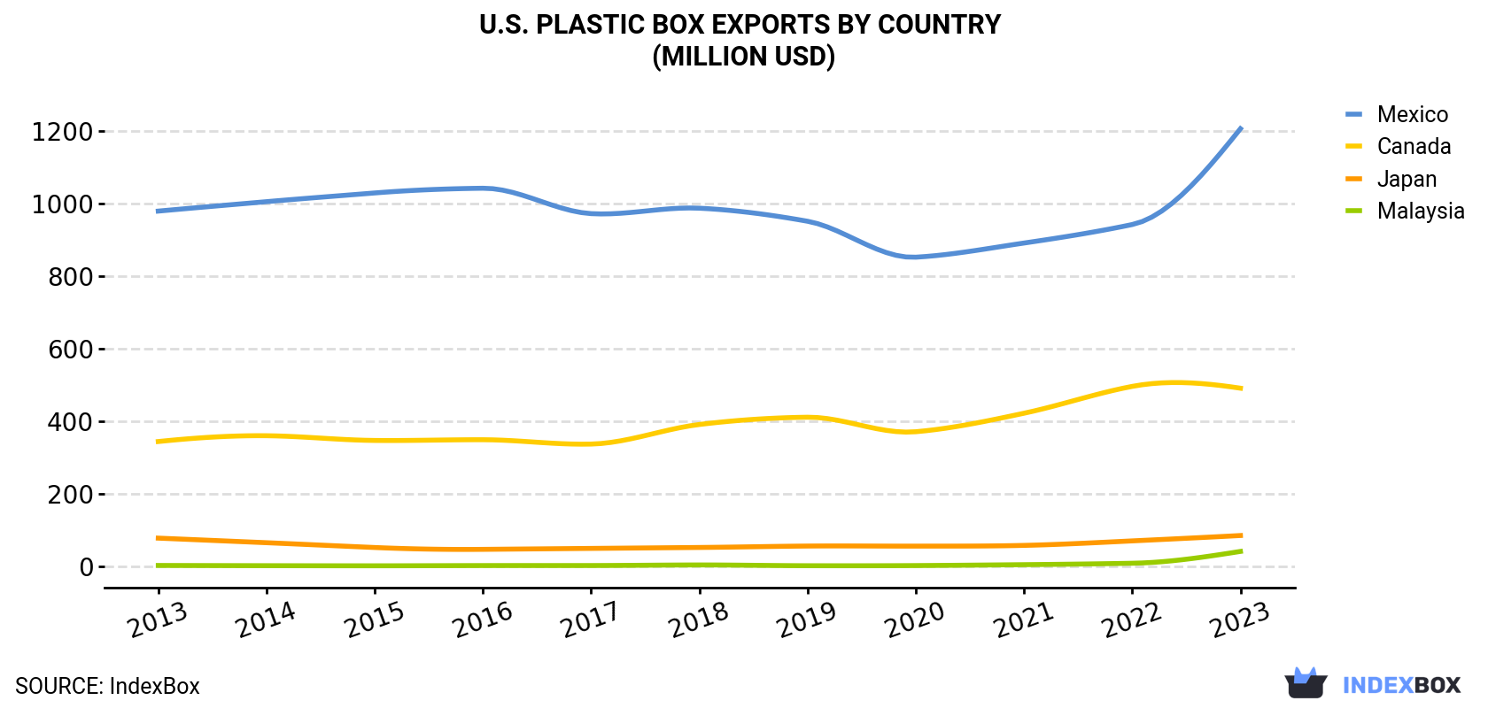 U.S. Plastic Box Exports By Country (Million USD)