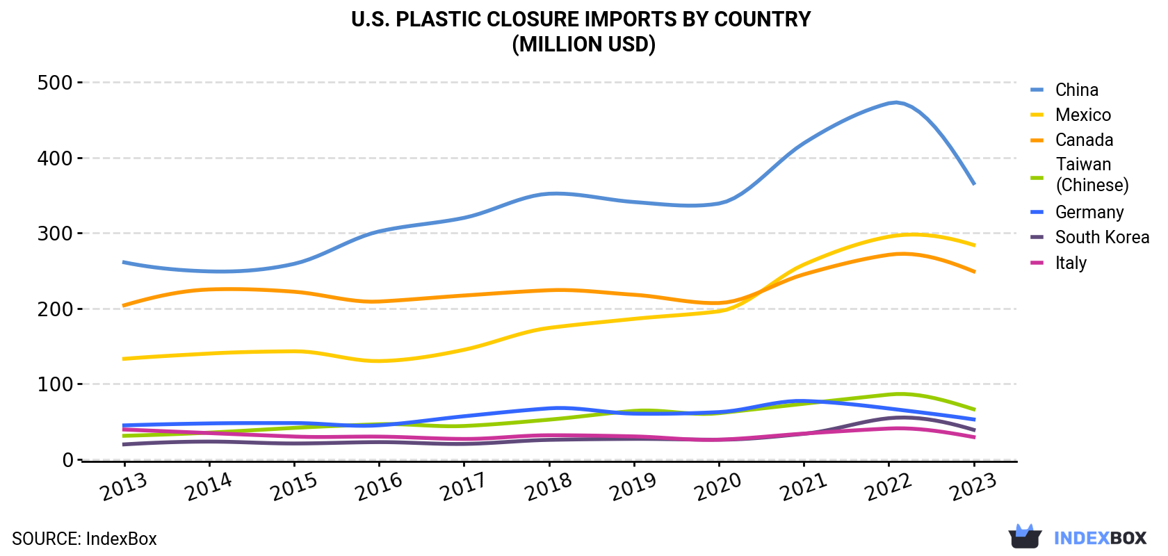 U.S. Plastic Closure Imports By Country (Million USD)