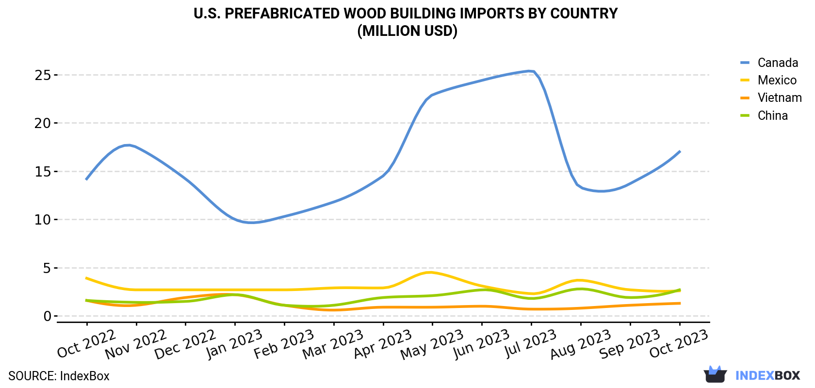 U.S. Prefabricated Wood Building Imports By Country (Million USD)