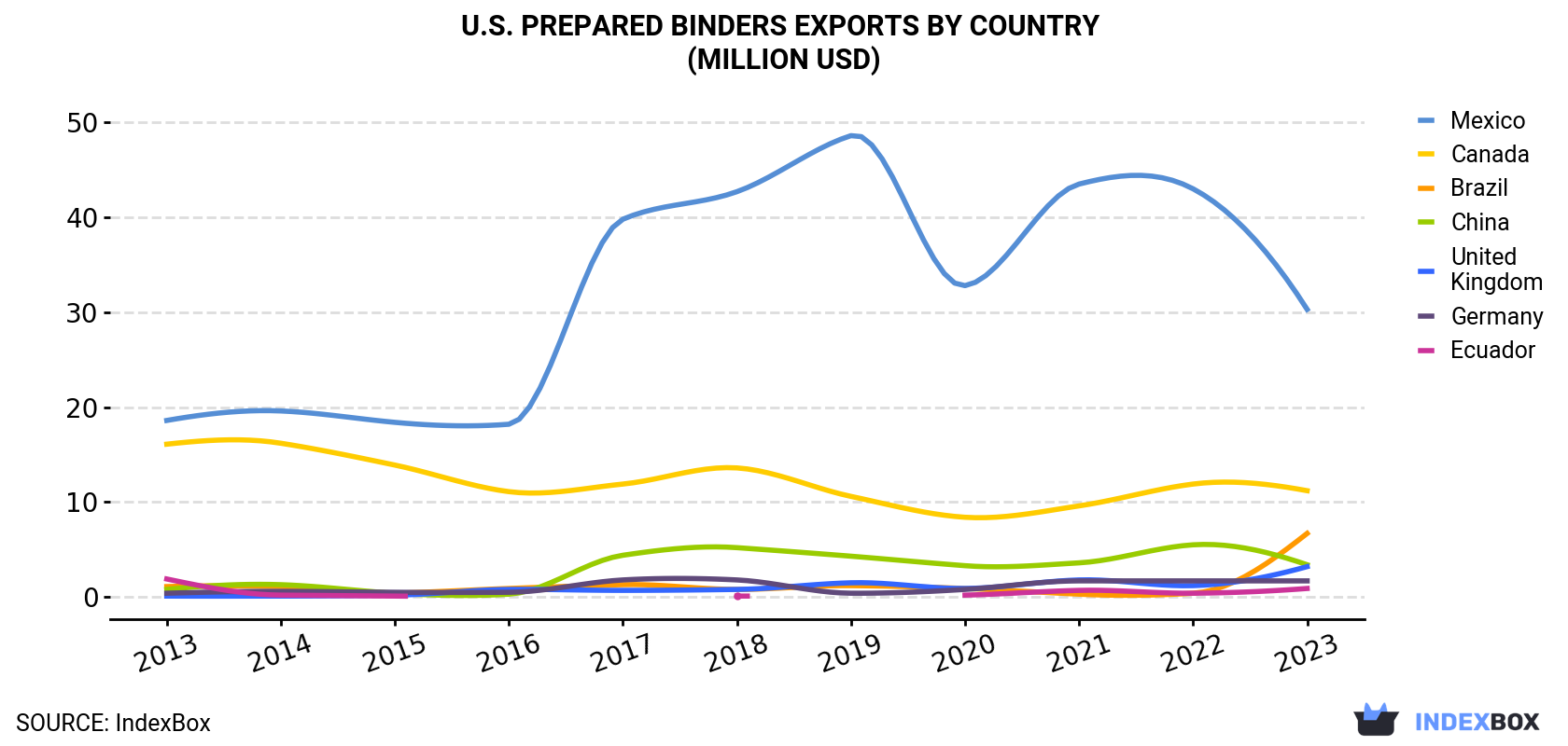 U.S. Prepared Binders Exports By Country (Million USD)