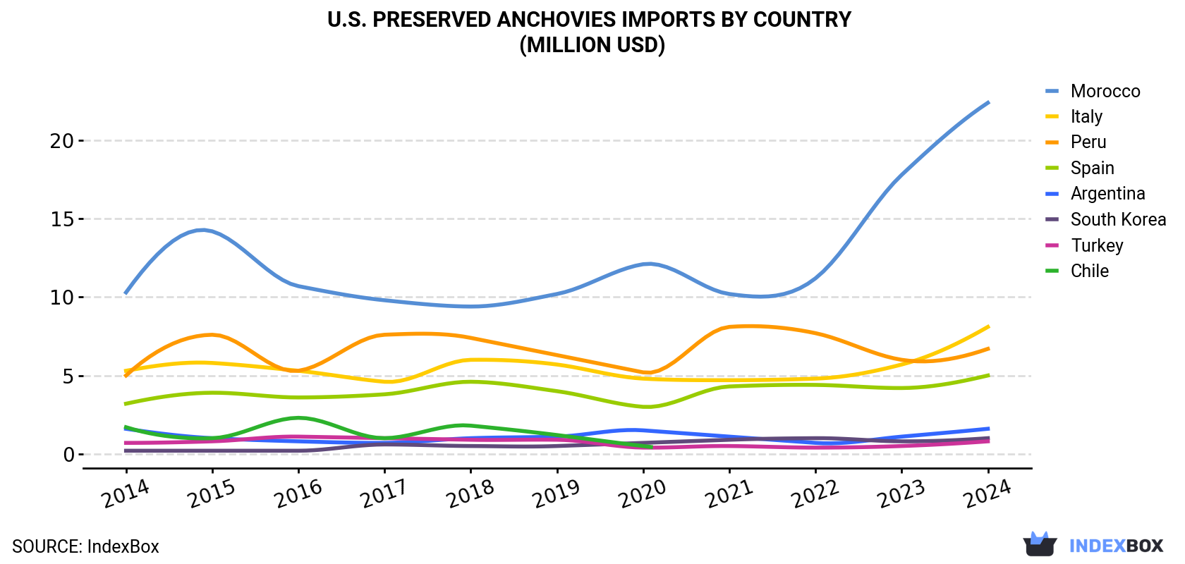 U.S. Preserved Anchovies Imports By Country (Million USD)