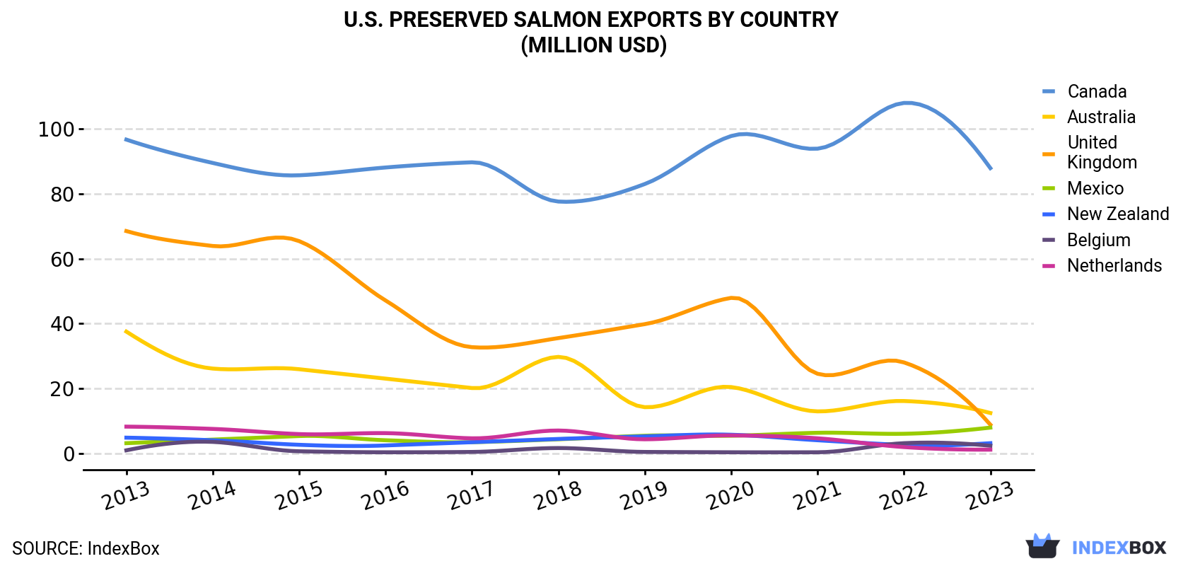 U.S. Preserved Salmon Exports By Country (Million USD)