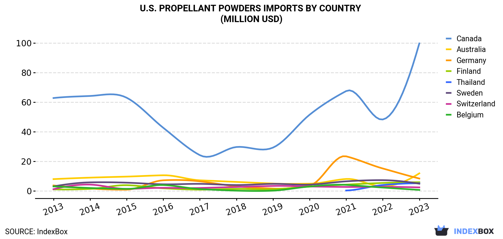 U.S. Propellant Powders Imports By Country (Million USD)