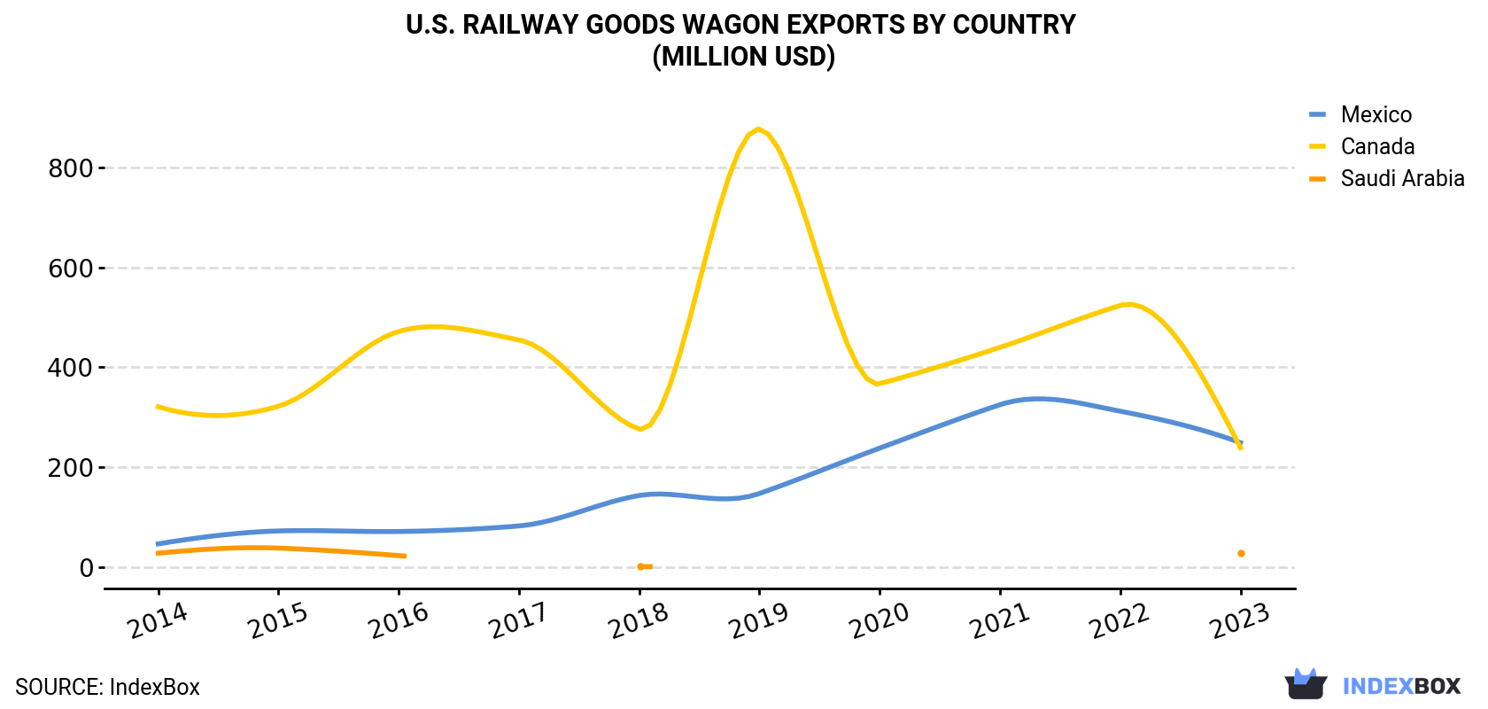 U.S. Railway Goods Wagon Exports By Country (Million USD)