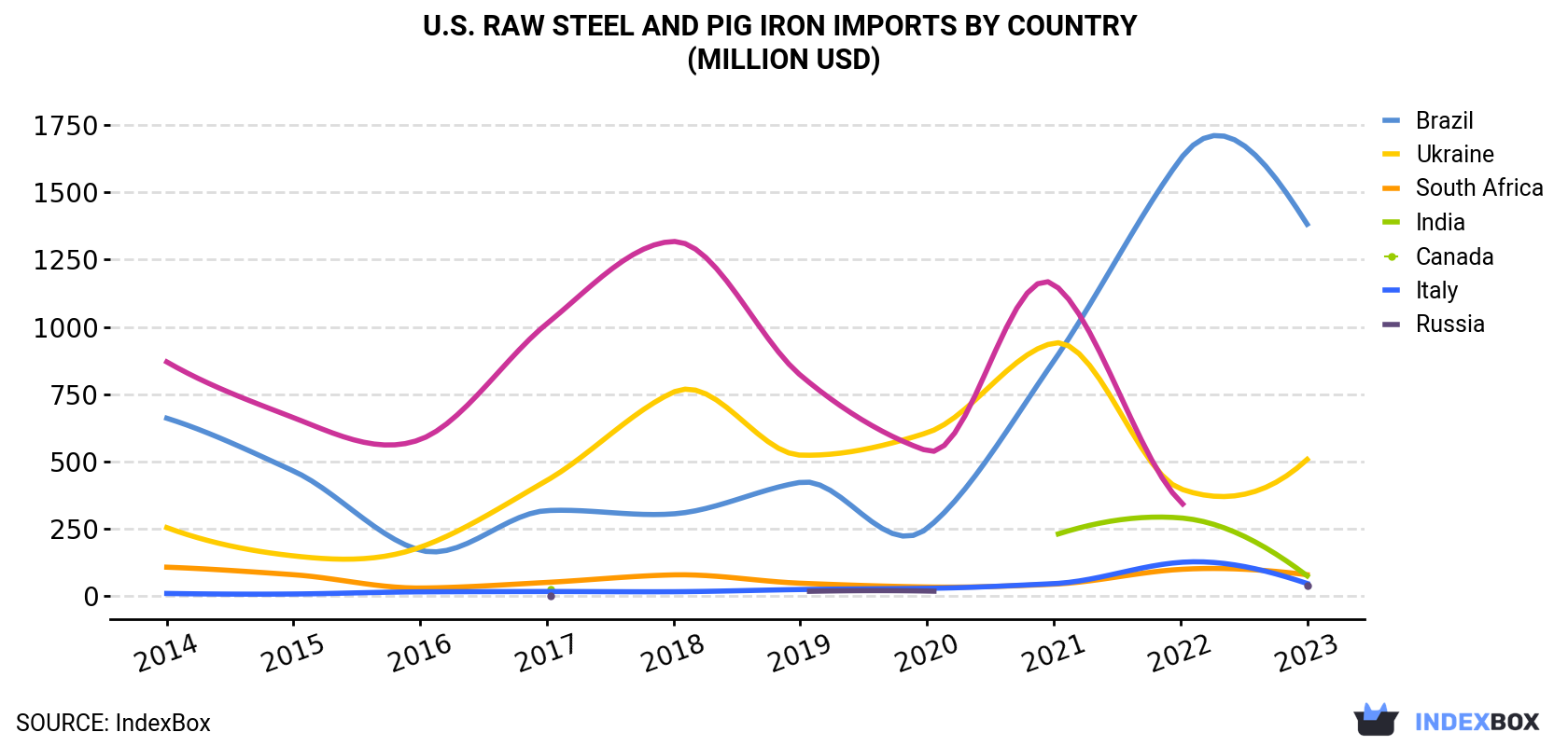 U.S. Raw Steel and Pig Iron Imports By Country (Million USD)