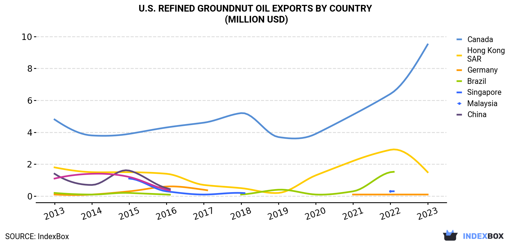 U.S. Refined Groundnut Oil Exports By Country (Million USD)