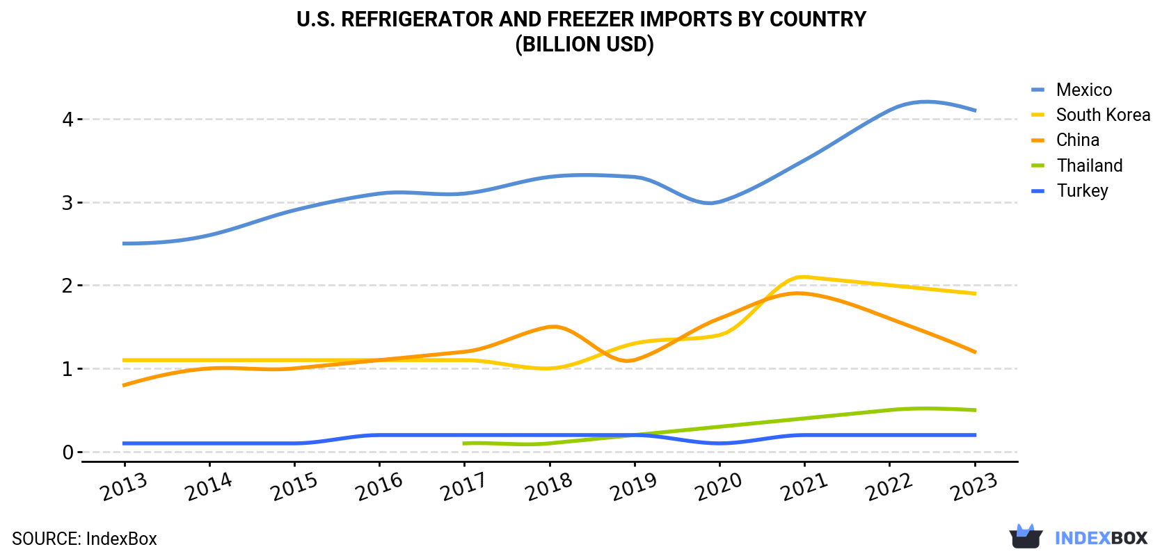 U.S. Refrigerator and Freezer Imports By Country (Billion USD)