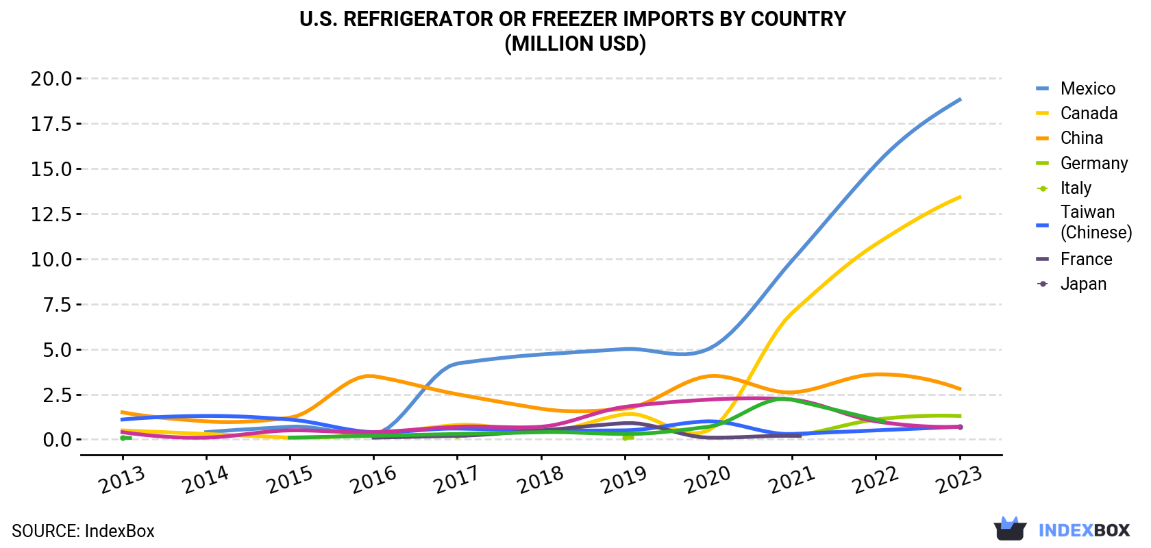 U.S. Refrigerator Or Freezer Imports By Country (Million USD)