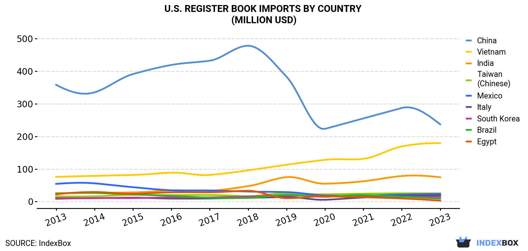U.S. Register Book Imports By Country (Million USD)