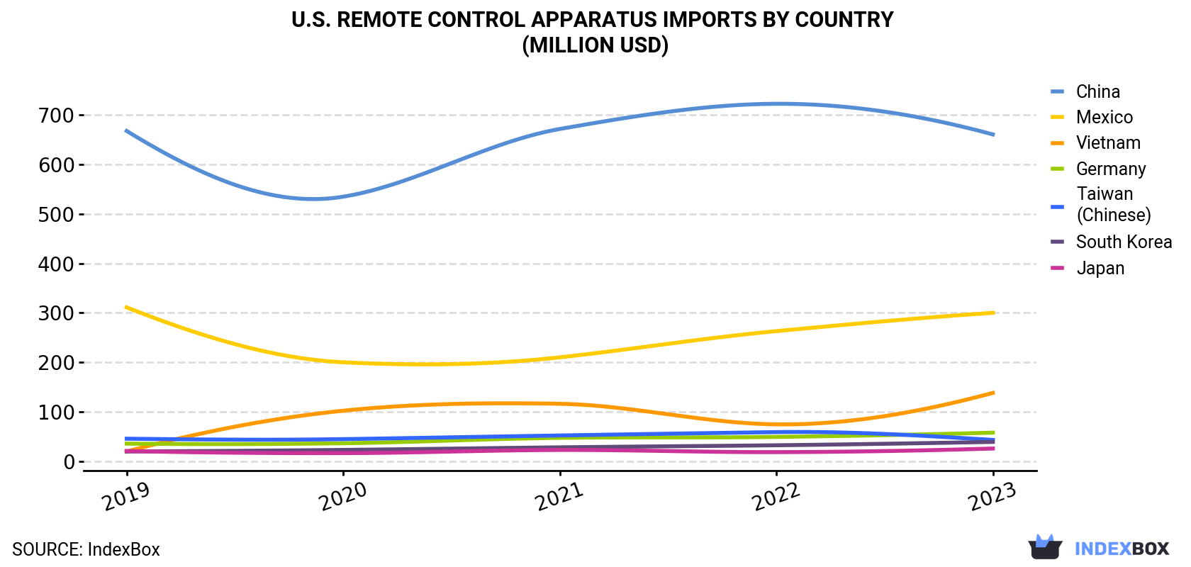 U.S. Remote Control Apparatus Imports By Country (Million USD)