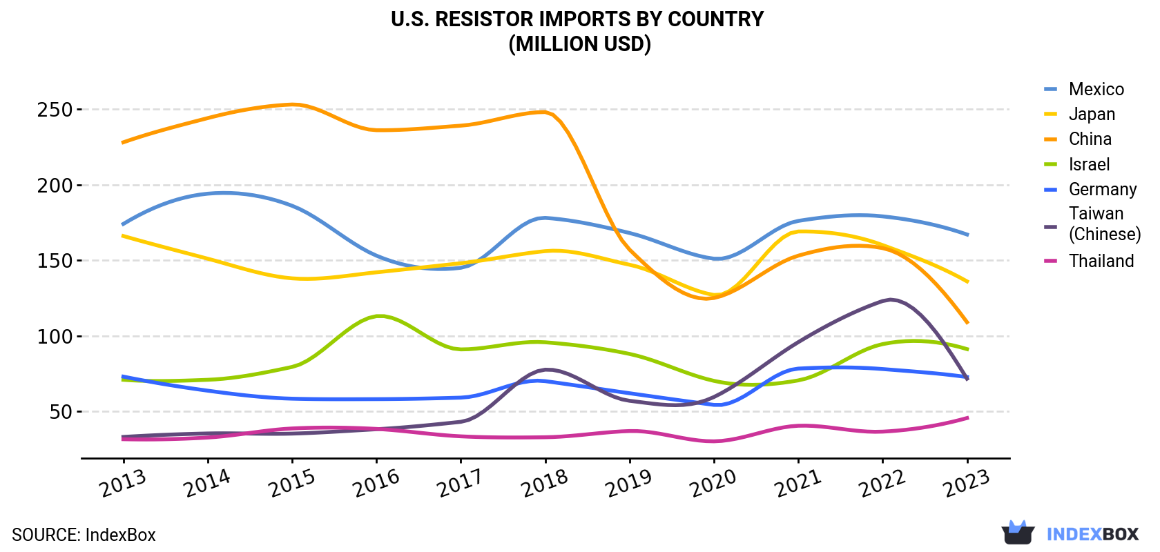 U.S. Resistor Imports By Country (Million USD)