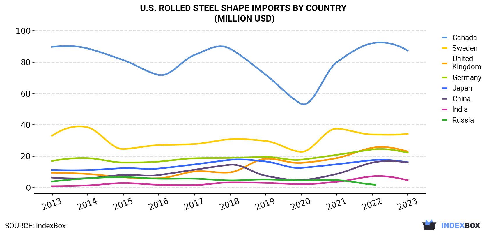 U.S. Rolled Steel Shape Imports By Country (Million USD)