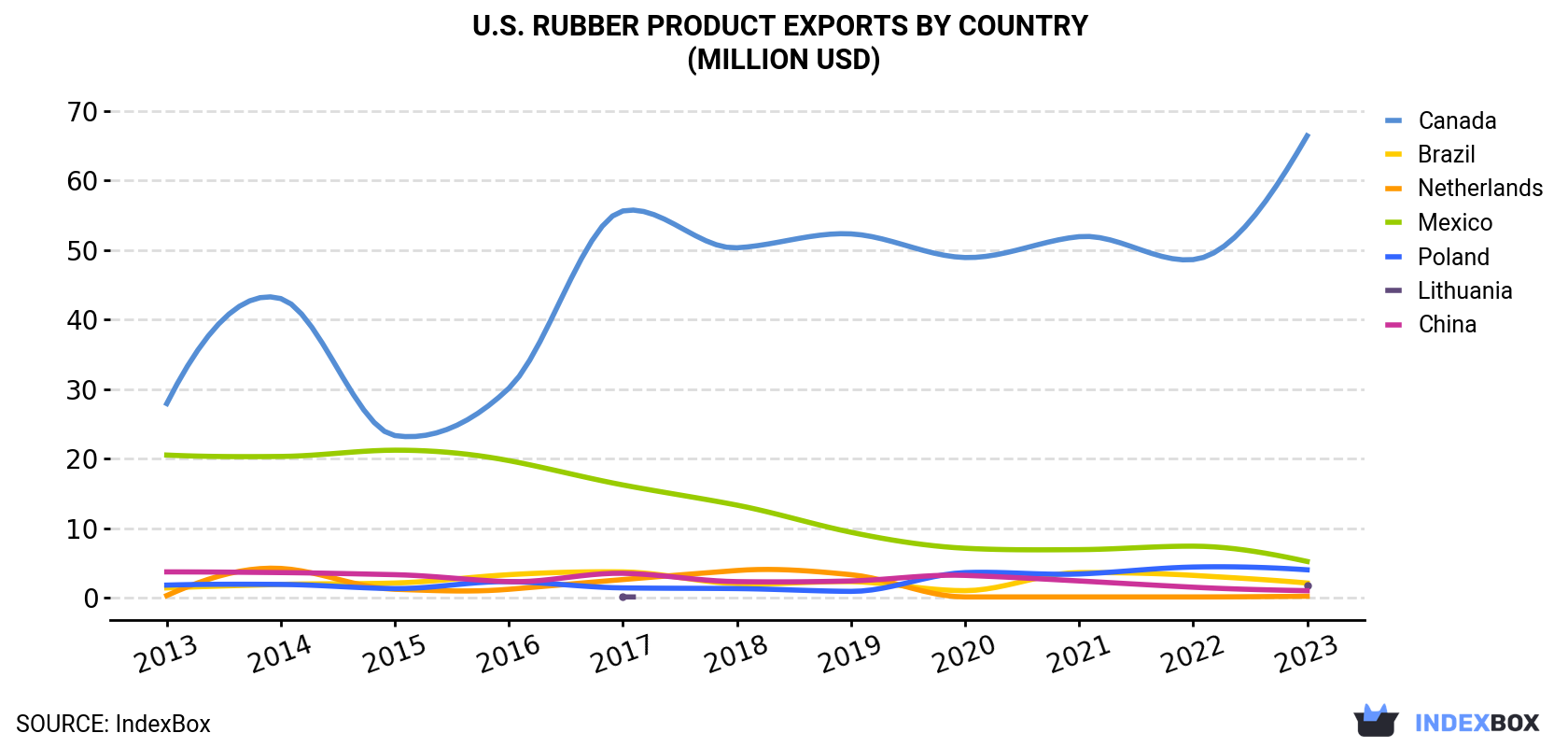 U.S. Rubber Product Exports By Country (Million USD)
