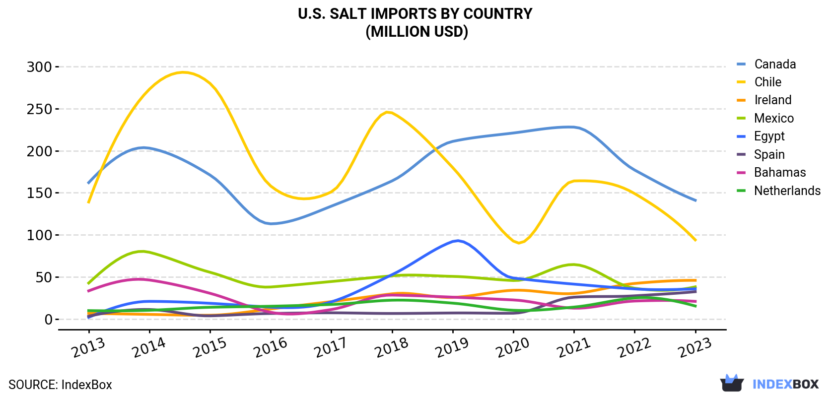 U.S. Salt Imports By Country (Million USD)