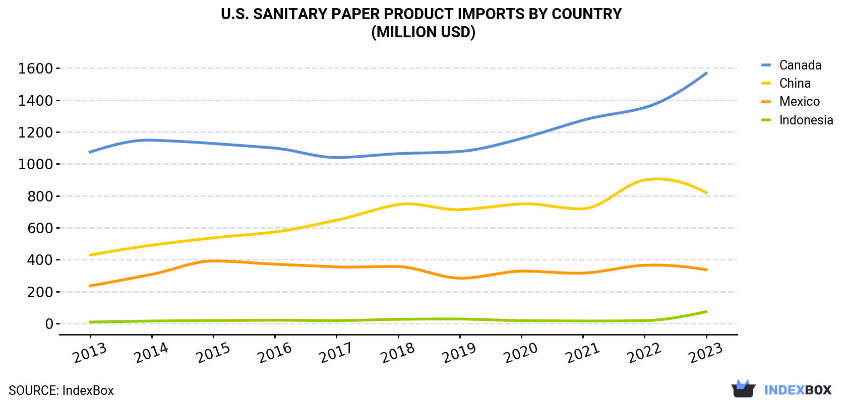 U.S. Sanitary Paper Product Imports By Country (Million USD)