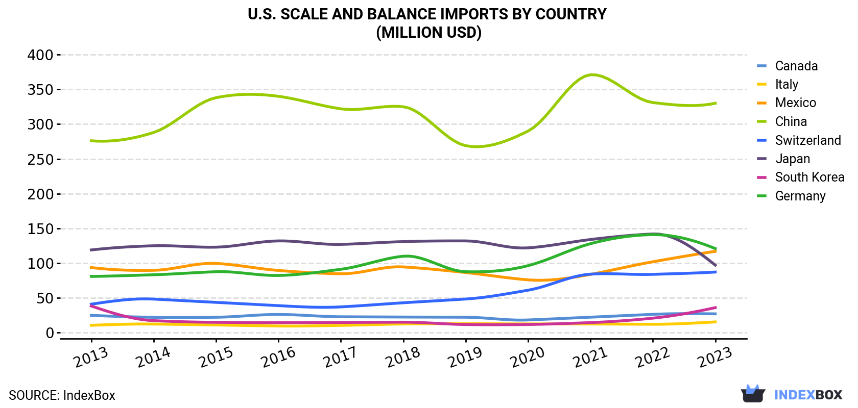U.S. Scale And Balance Imports By Country (Million USD)