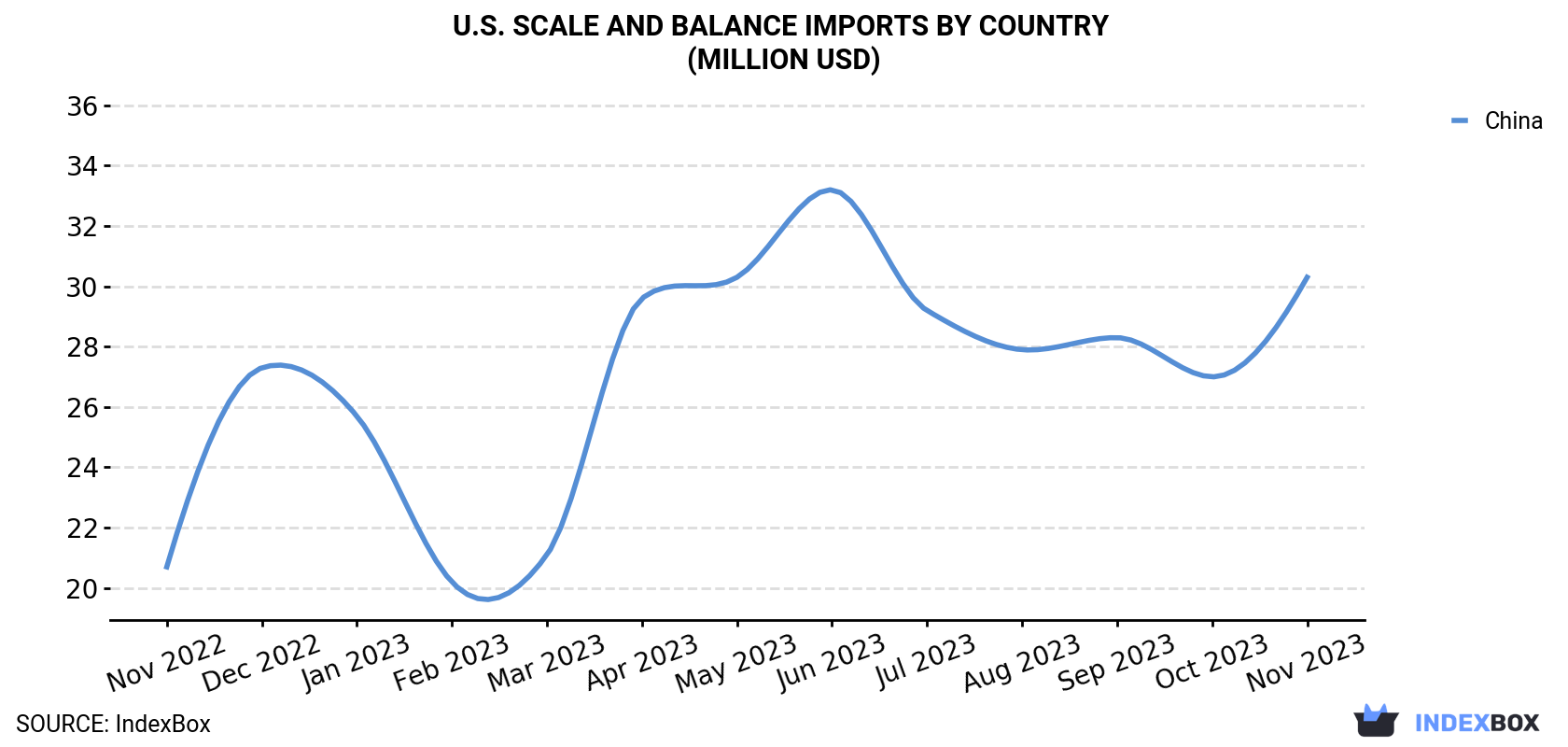 U.S. Scale And Balance Imports By Country (Million USD)