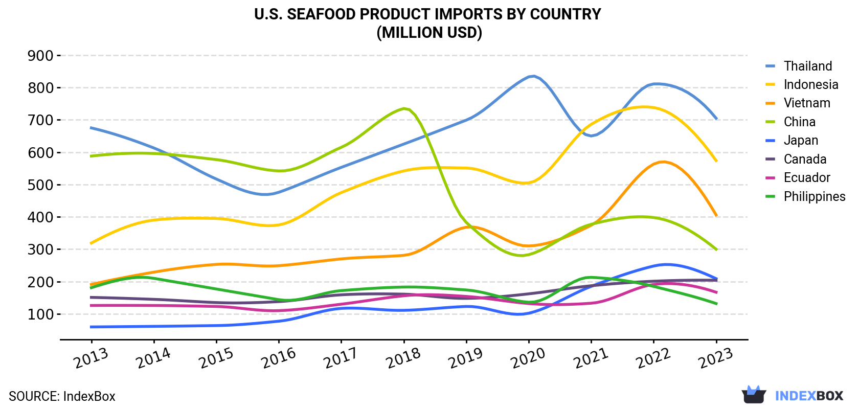 U.S. Seafood Product Imports By Country (Million USD)