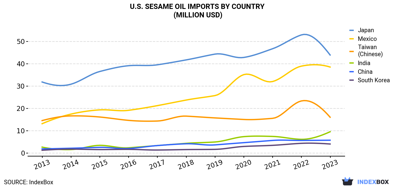 U.S. Sesame Oil Imports By Country (Million USD)