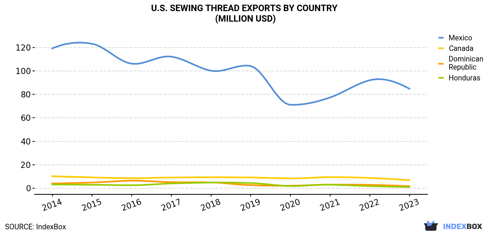 U.S. Sewing Thread Exports By Country (Million USD)