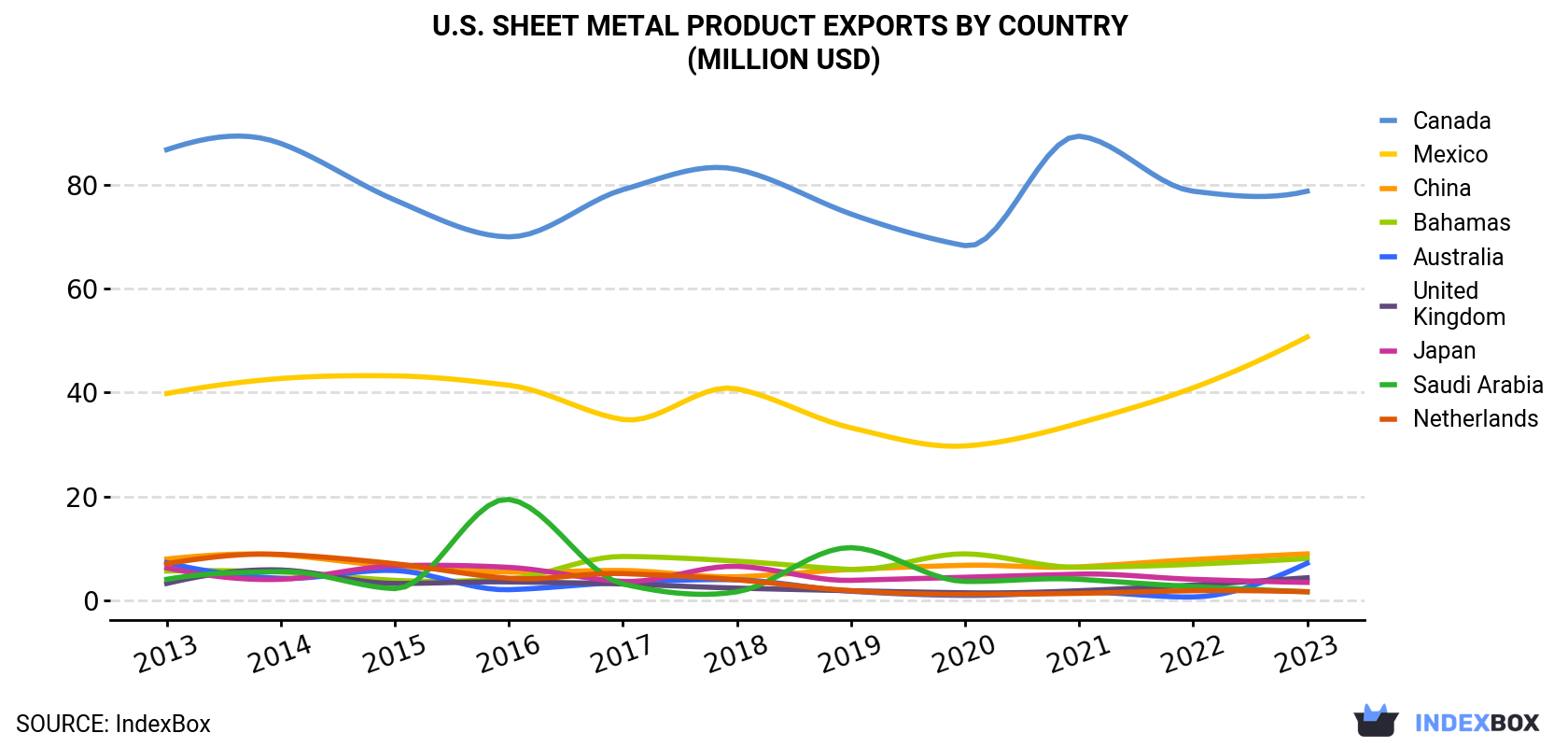 U.S. Sheet Metal Product Exports By Country (Million USD)